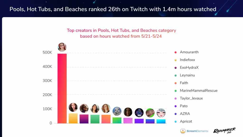 Amouranth takes Twitch’s new Hot Tubs category to a whopping 1.4 ...